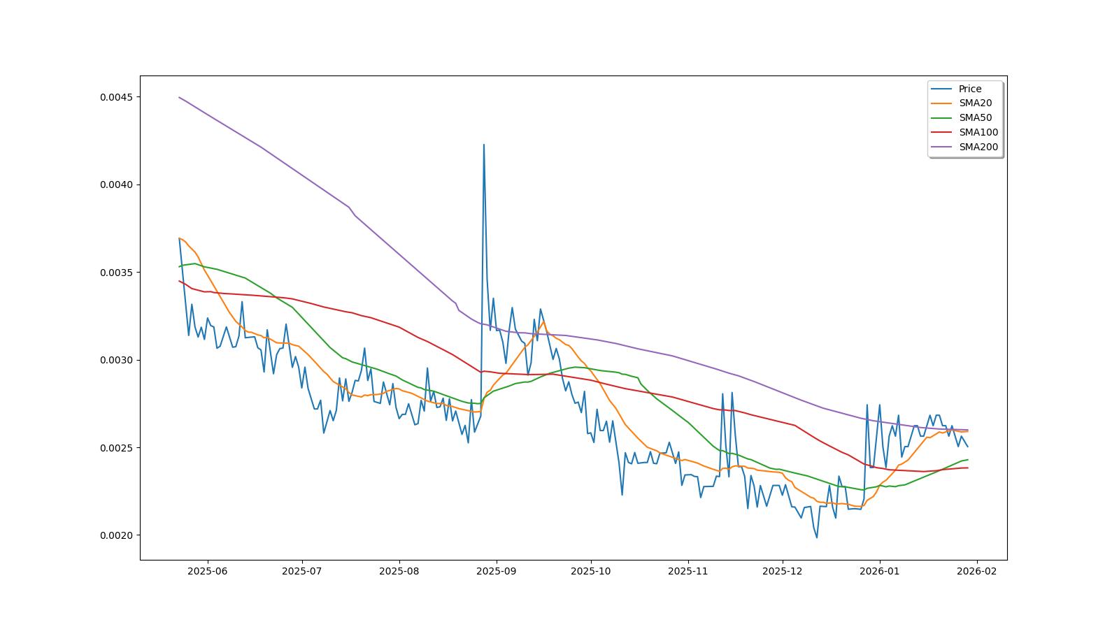 Honest Simple Moving Averages
