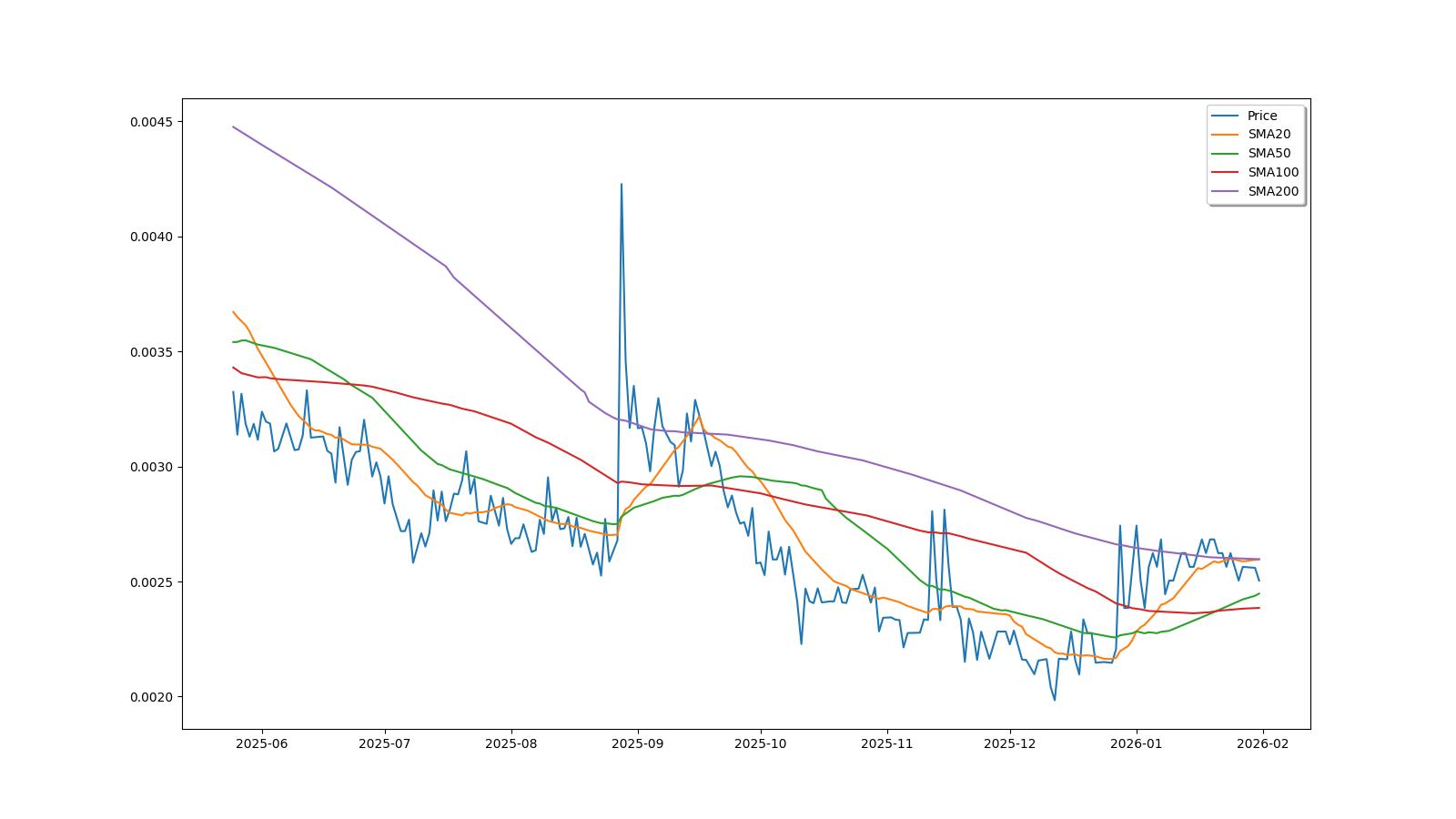 Honest Simple Moving Averages