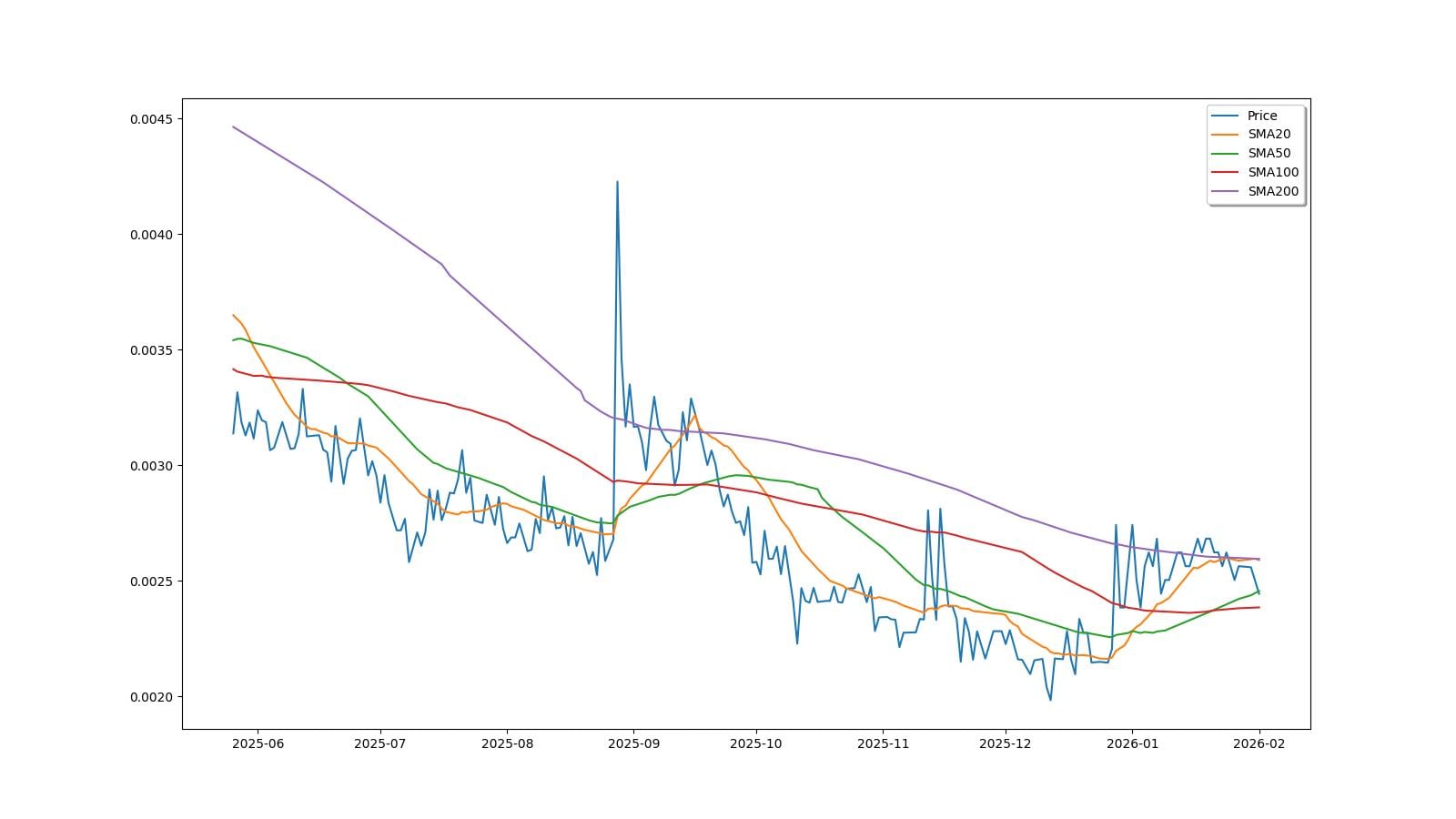 Honest Simple Moving Averages
