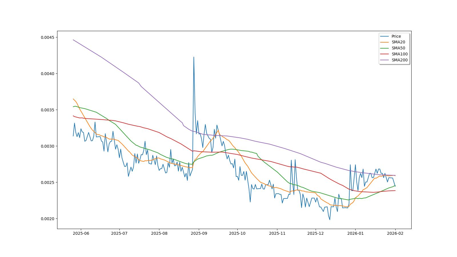 Honest Simple Moving Averages