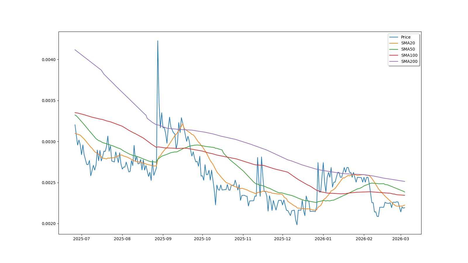 Honest Simple Moving Averages