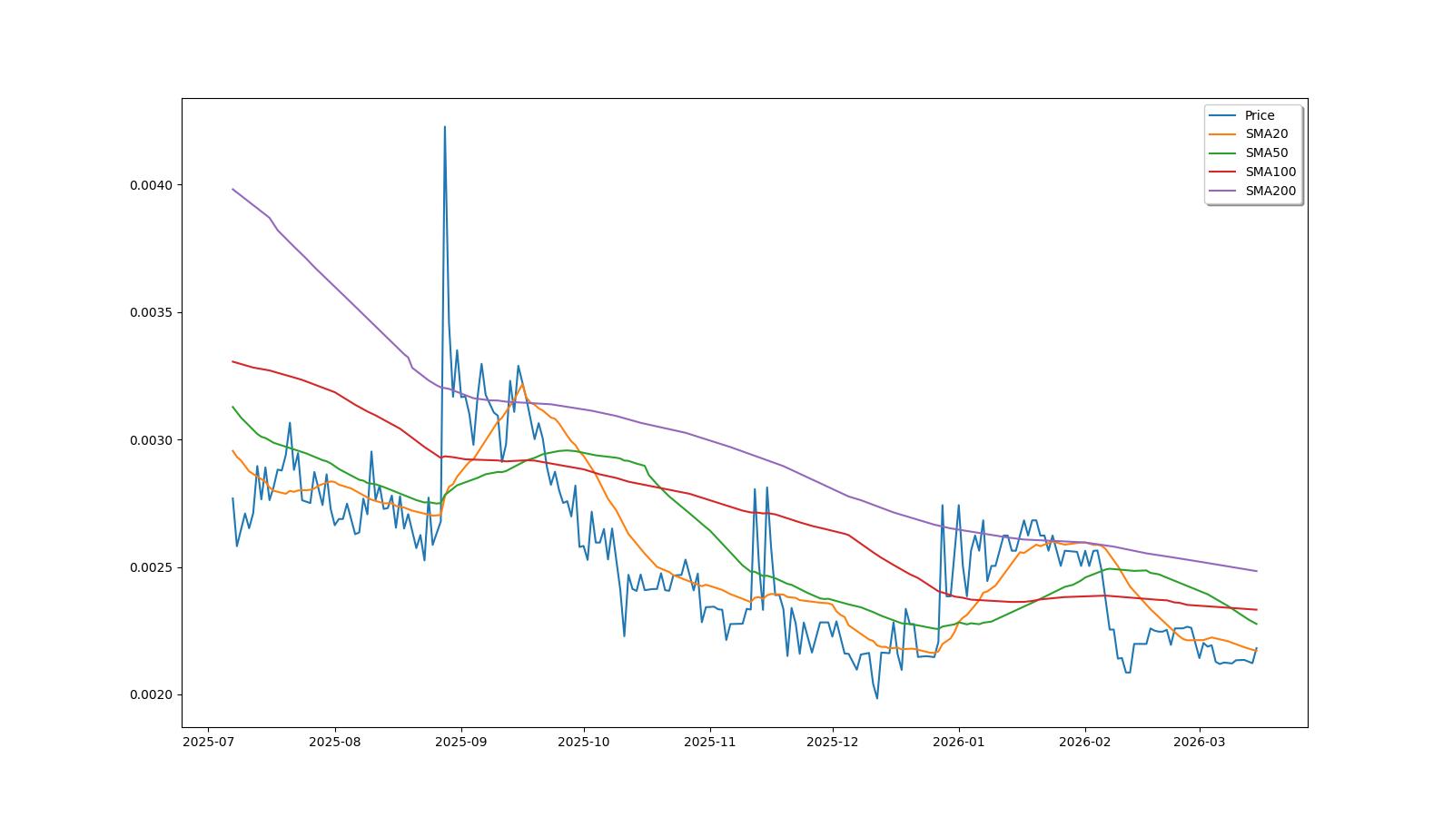 Honest Simple Moving Averages