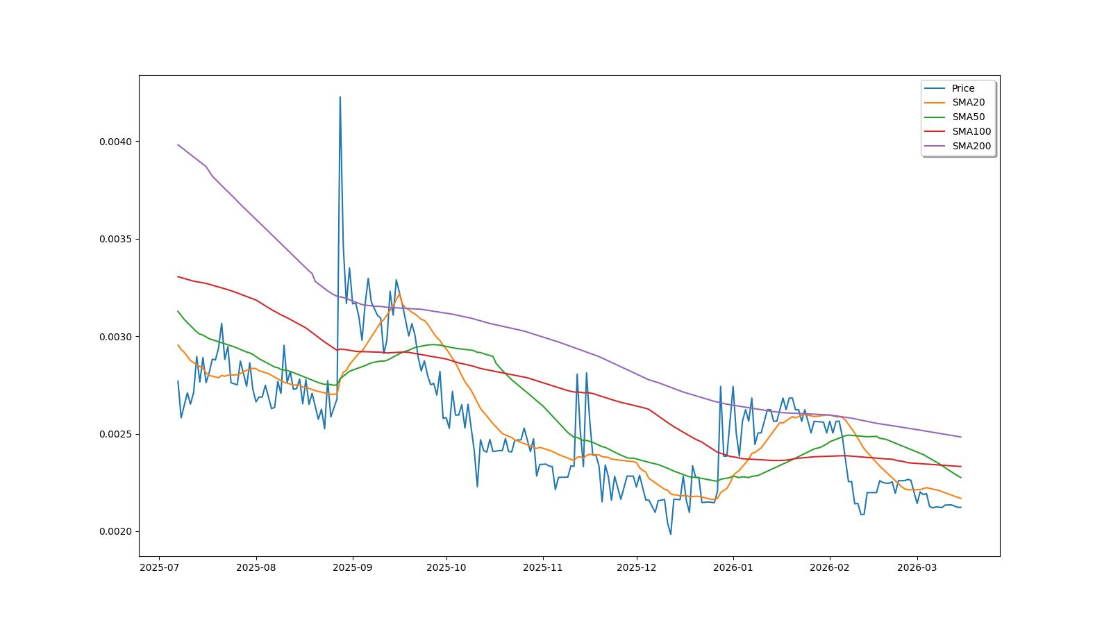 Honest Simple Moving Averages