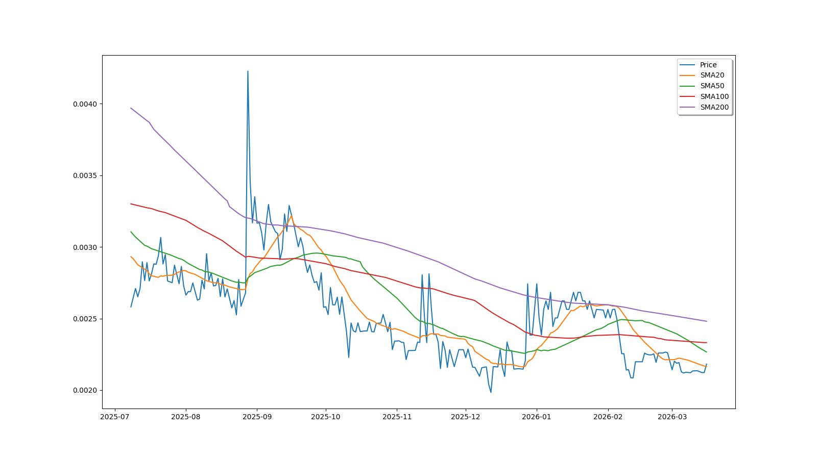 Honest Simple Moving Averages
