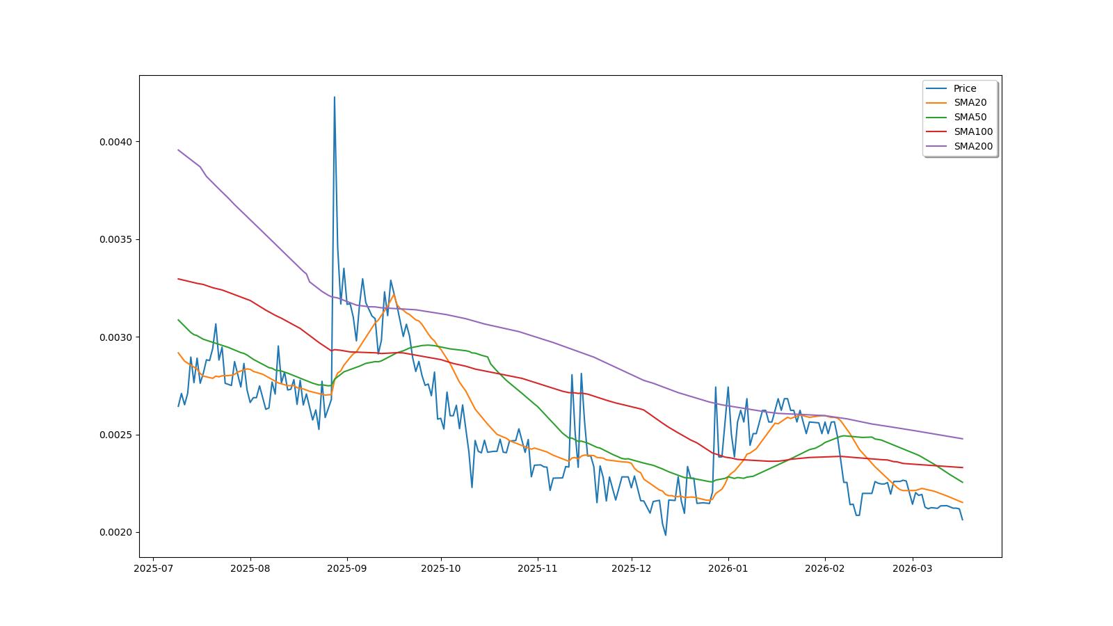 Honest Simple Moving Averages