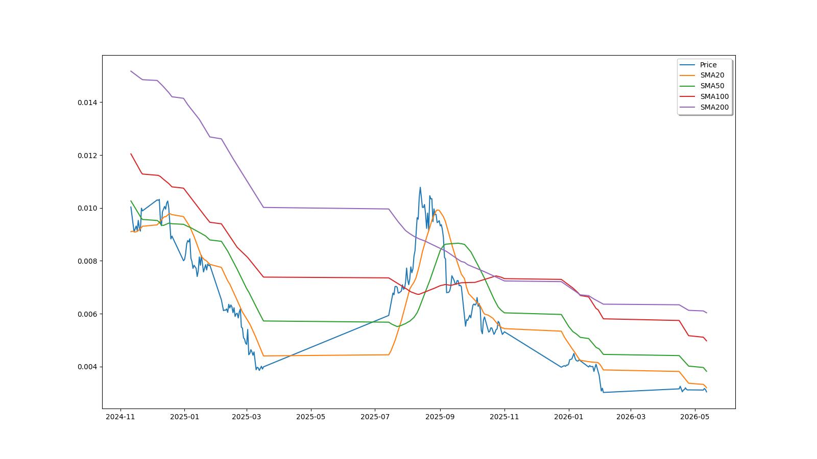 Honey Deluxe Simple Moving Averages