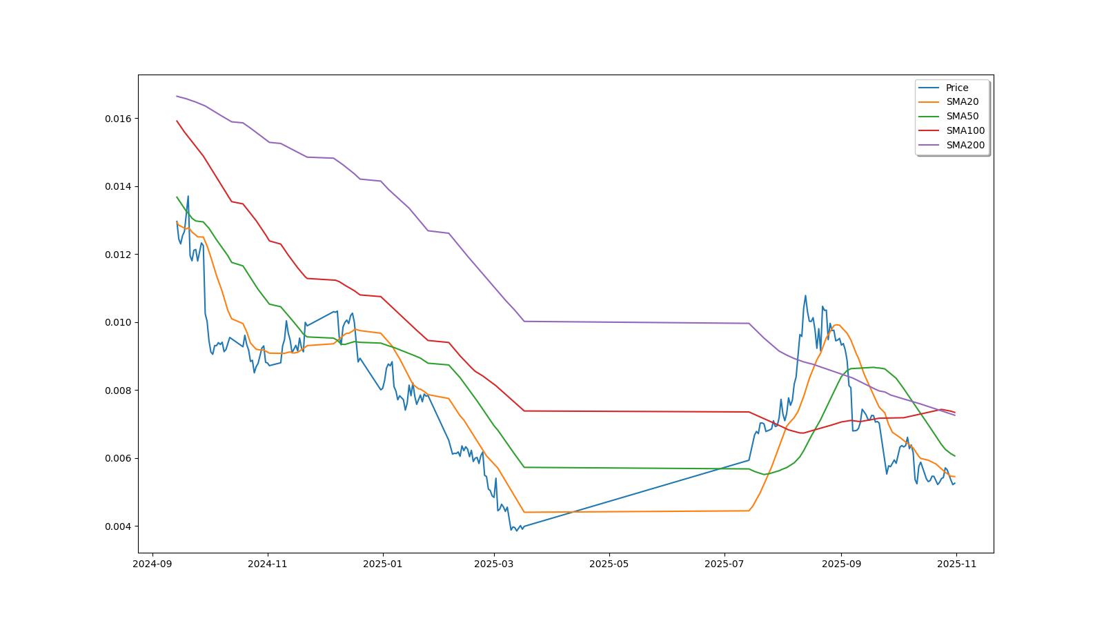 Honey Deluxe Simple Moving Averages