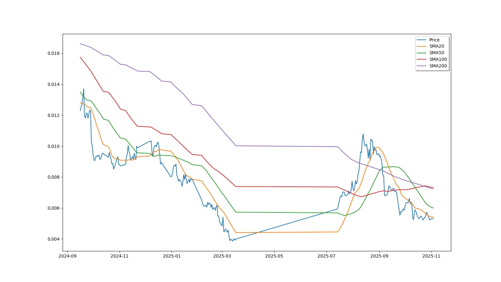 Honey Deluxe Simple Moving Averages
