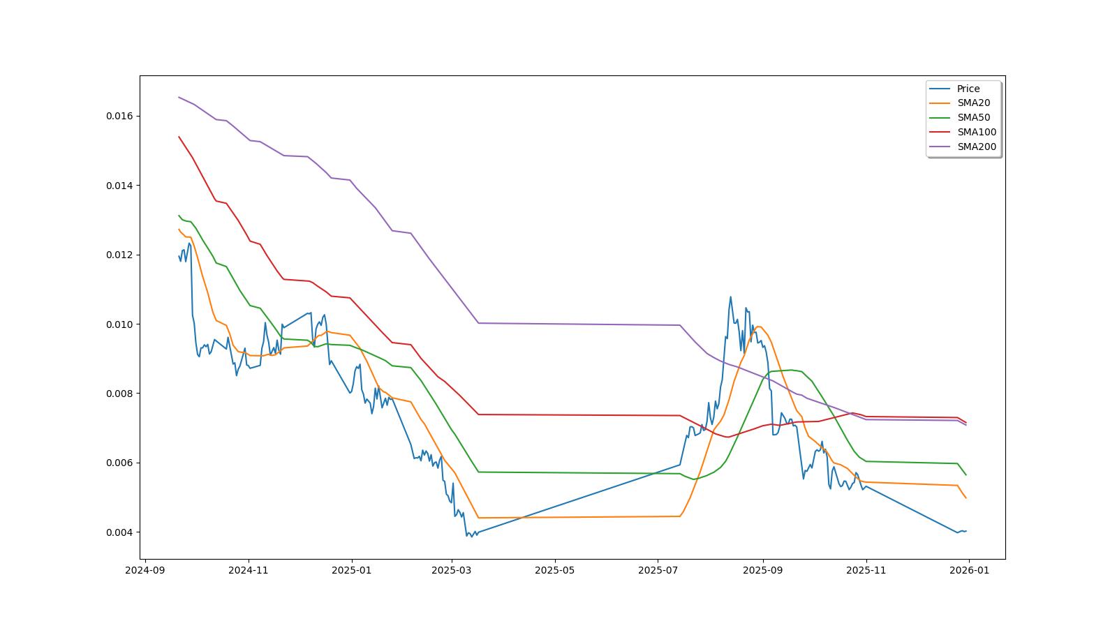 Honey Deluxe Simple Moving Averages