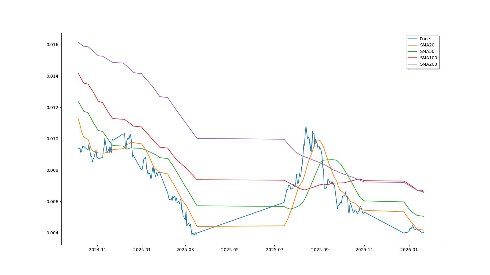 Honey Deluxe Simple Moving Averages