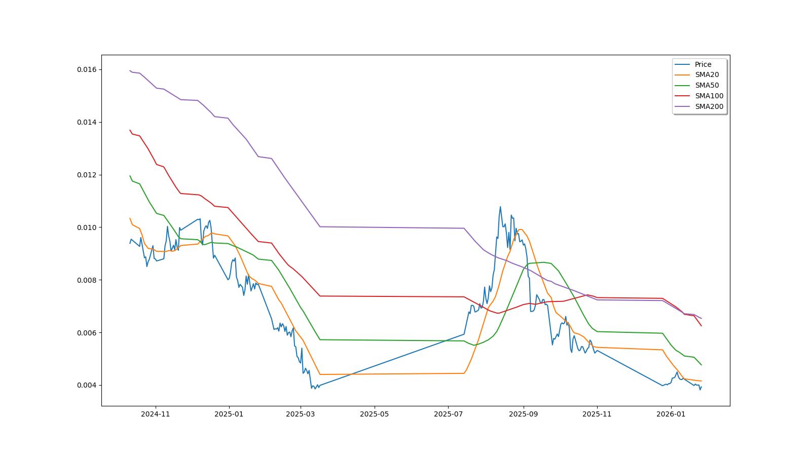Honey Deluxe Simple Moving Averages
