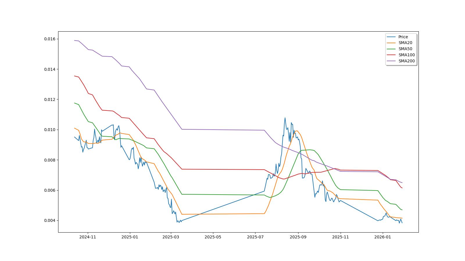 Honey Deluxe Simple Moving Averages