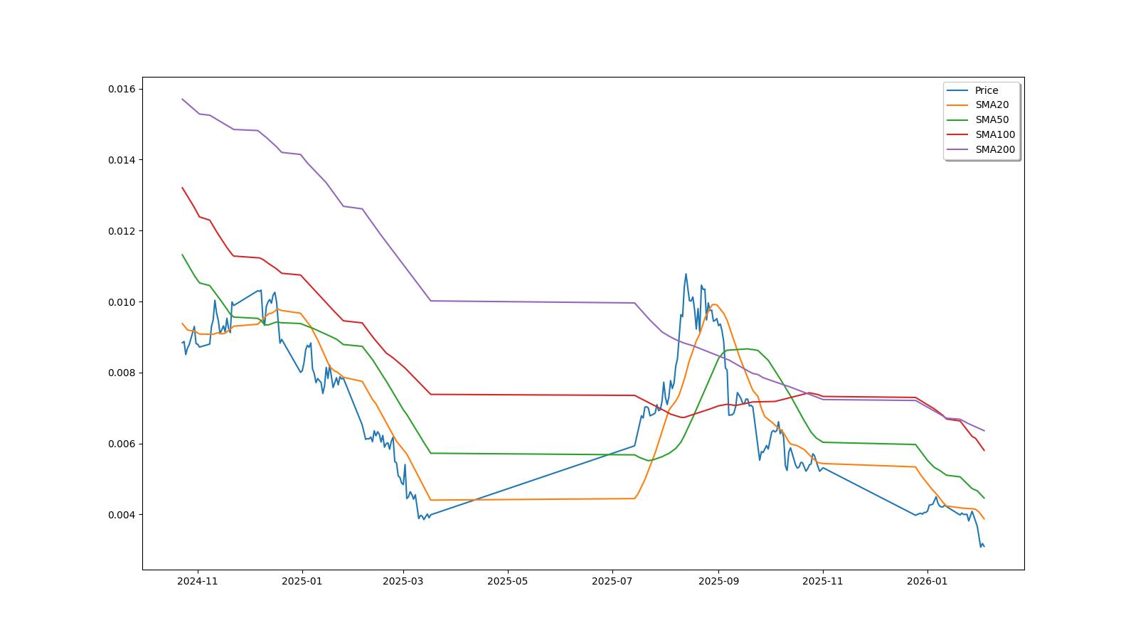 Honey Deluxe Simple Moving Averages