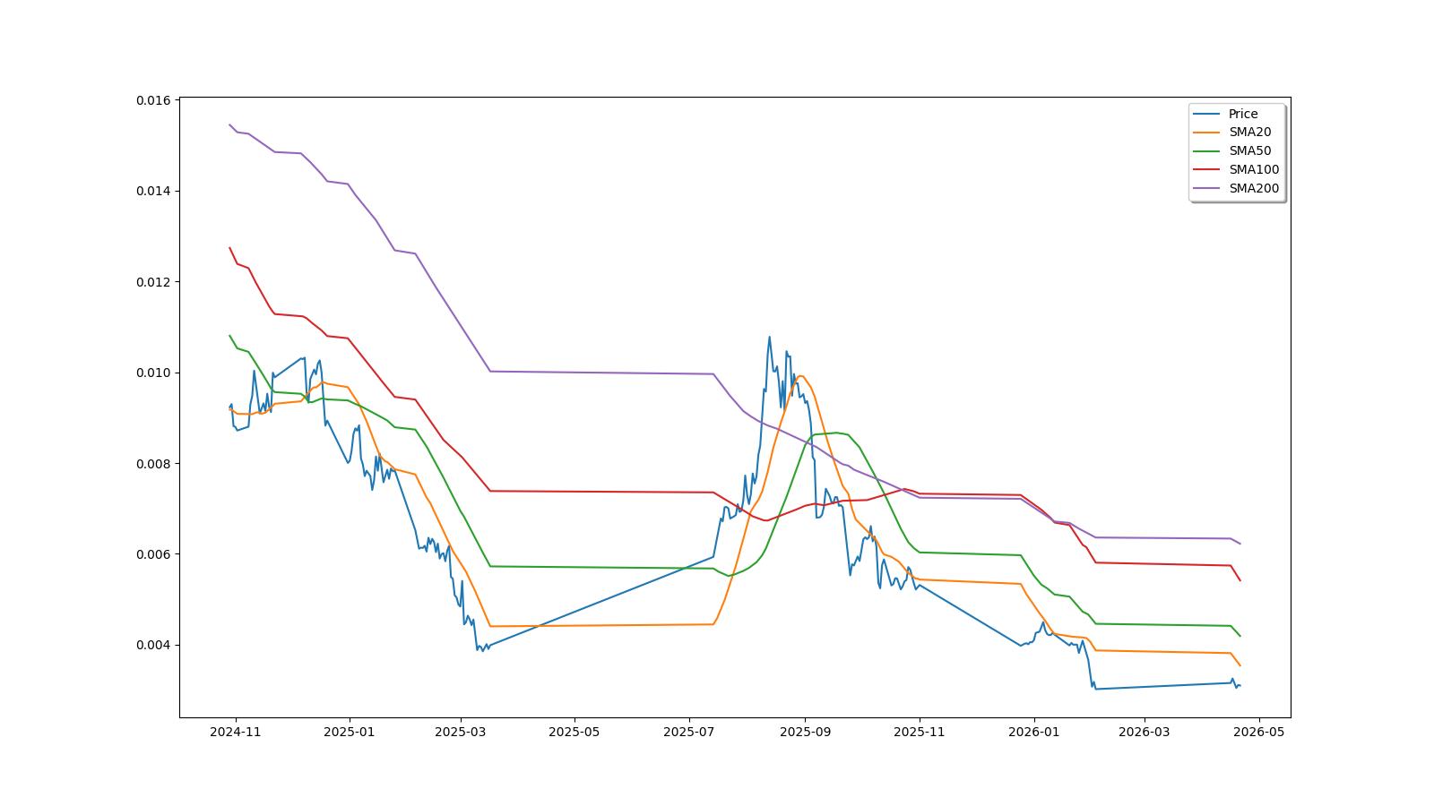 Honey Deluxe Simple Moving Averages