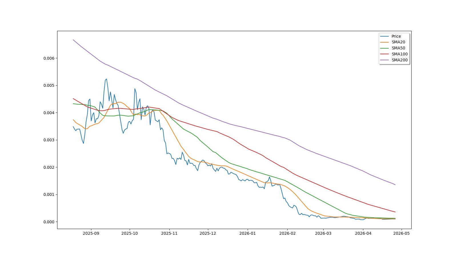 Honeyland Simple Moving Averages
