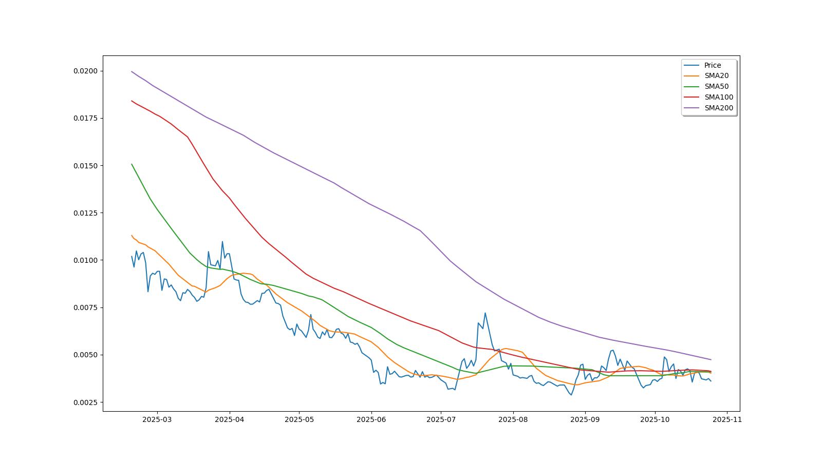 Honeyland Simple Moving Averages