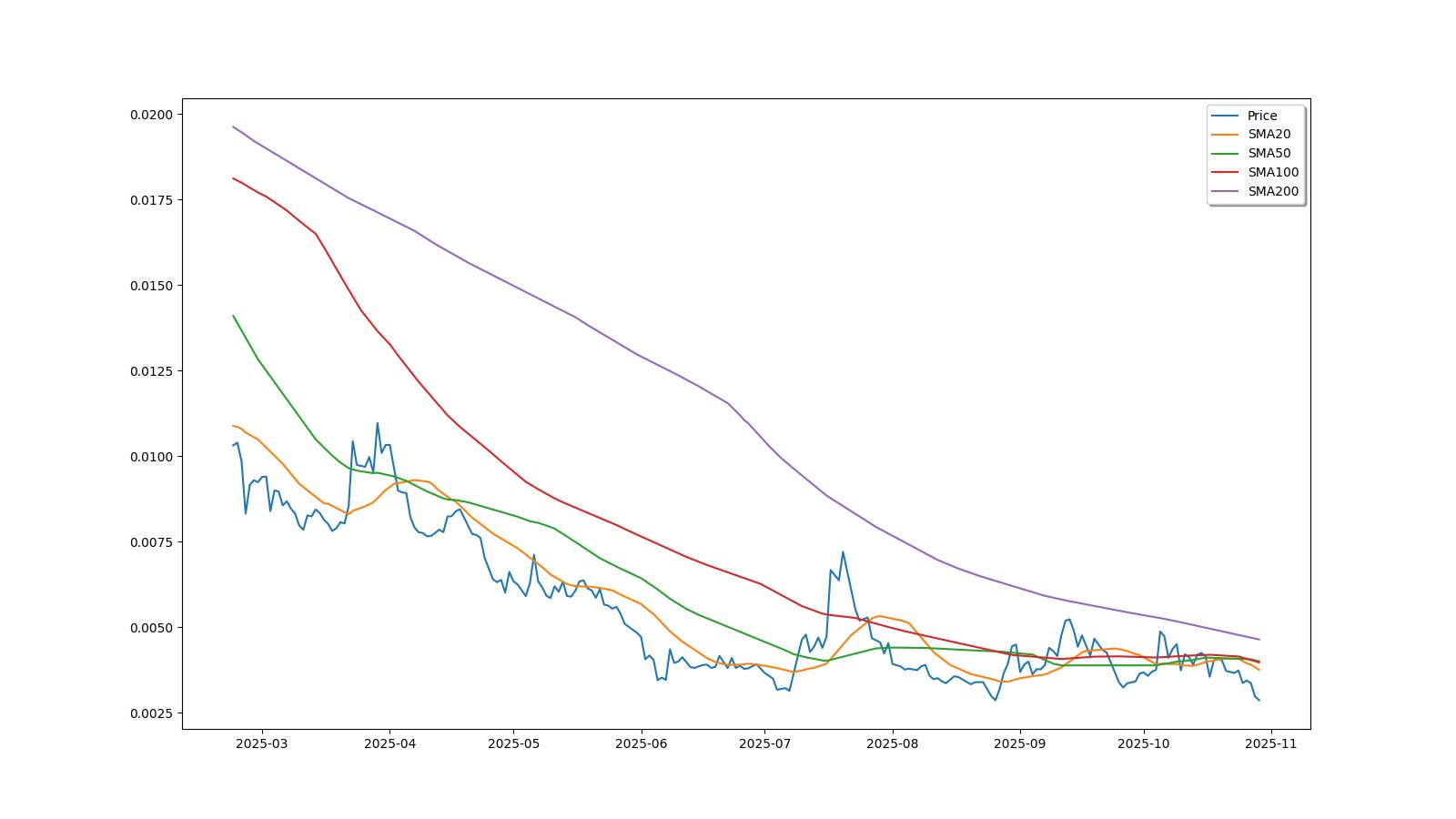 Honeyland Simple Moving Averages