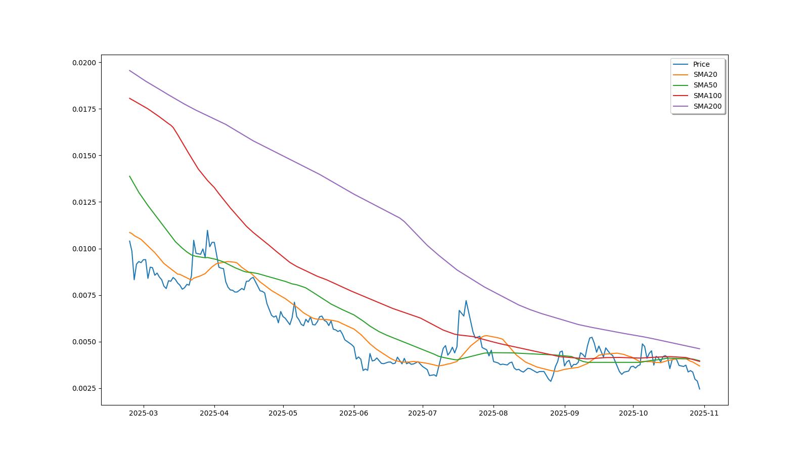 Honeyland Simple Moving Averages