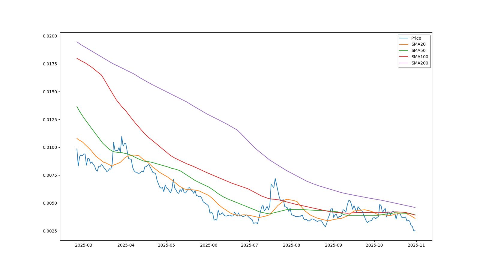 Honeyland Simple Moving Averages