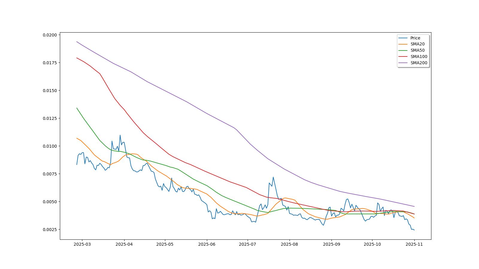 Honeyland Simple Moving Averages
