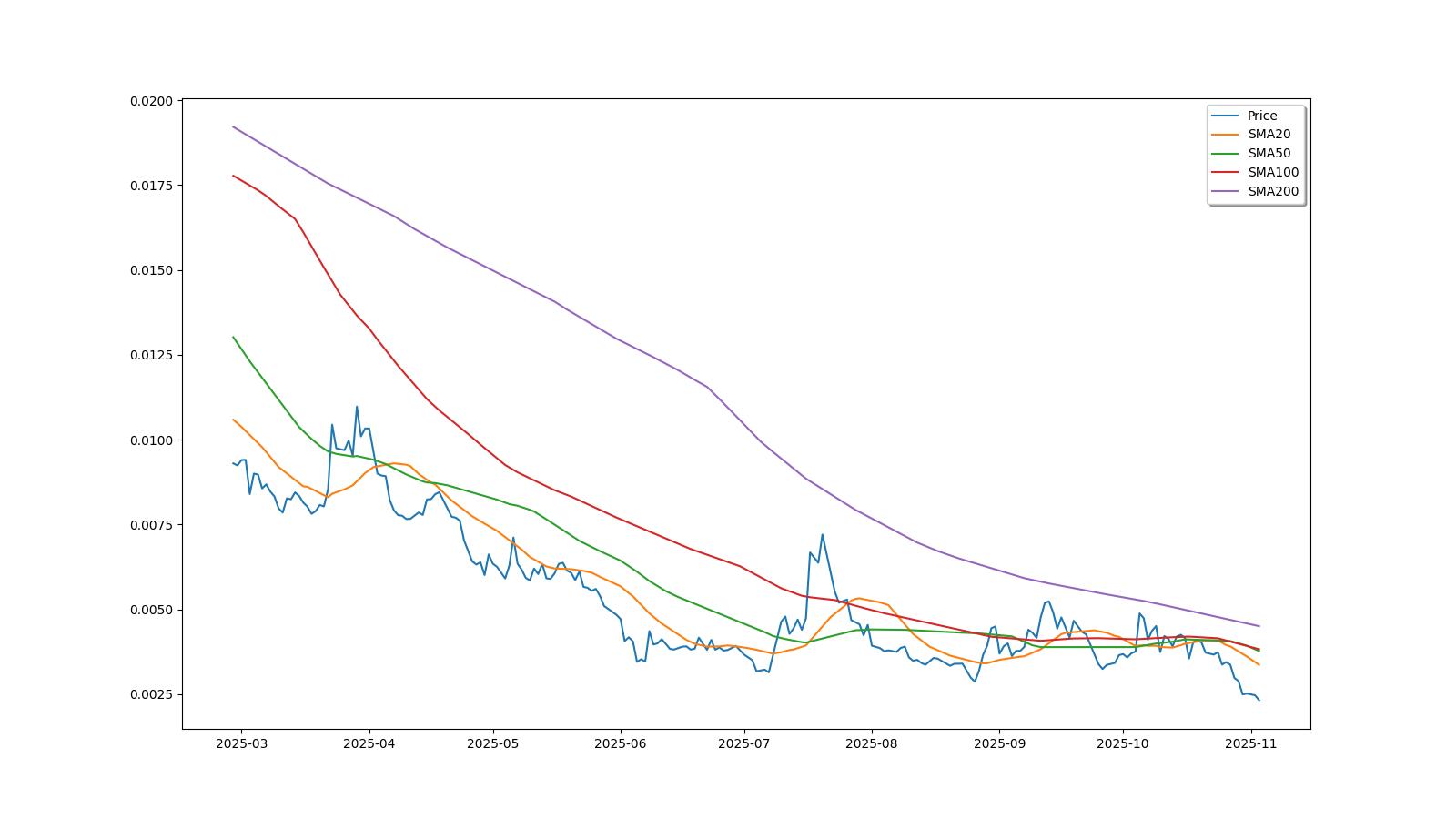 Honeyland Simple Moving Averages
