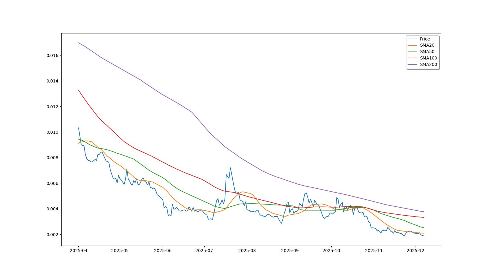 Honeyland Simple Moving Averages