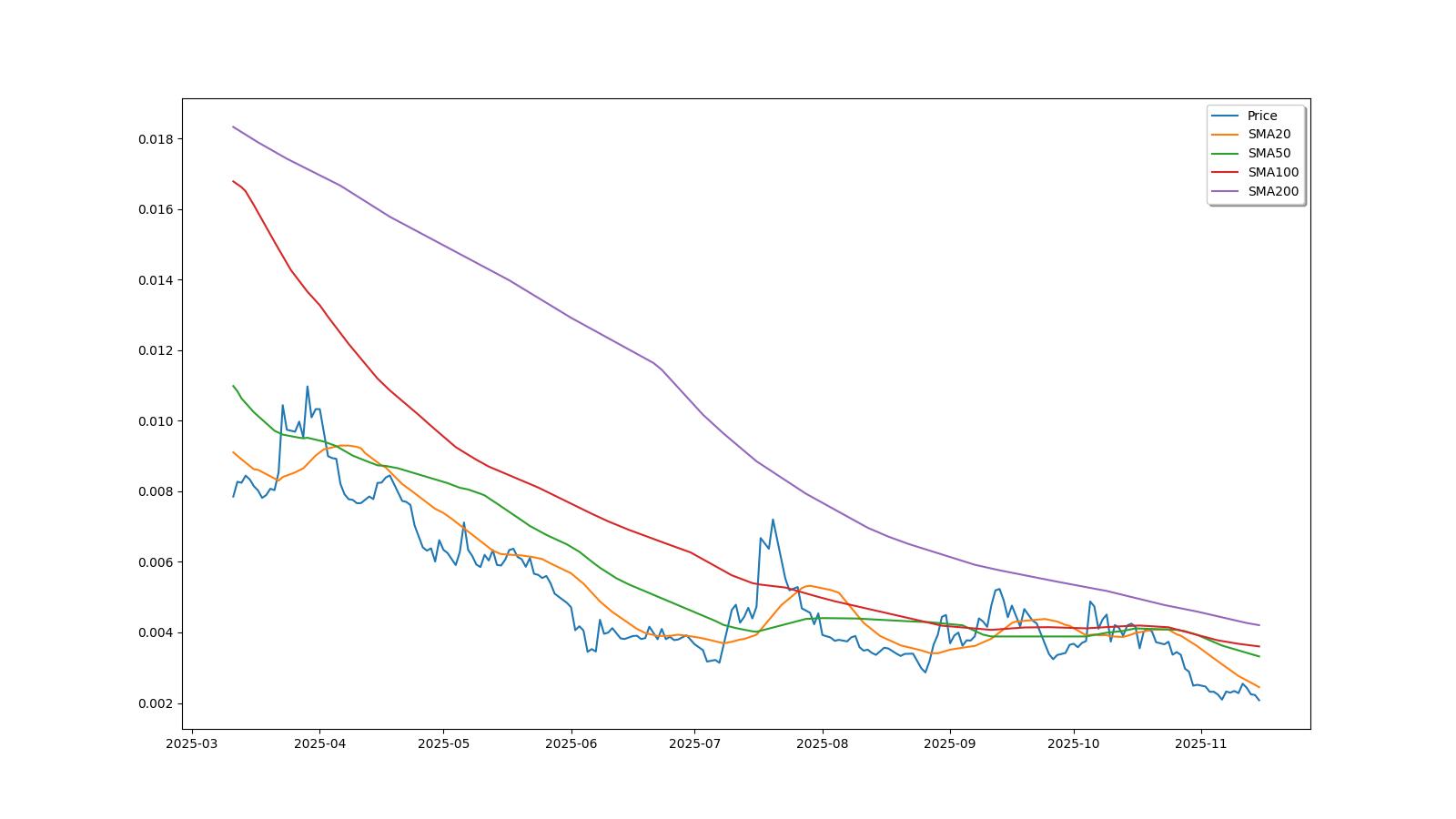 Honeyland Simple Moving Averages