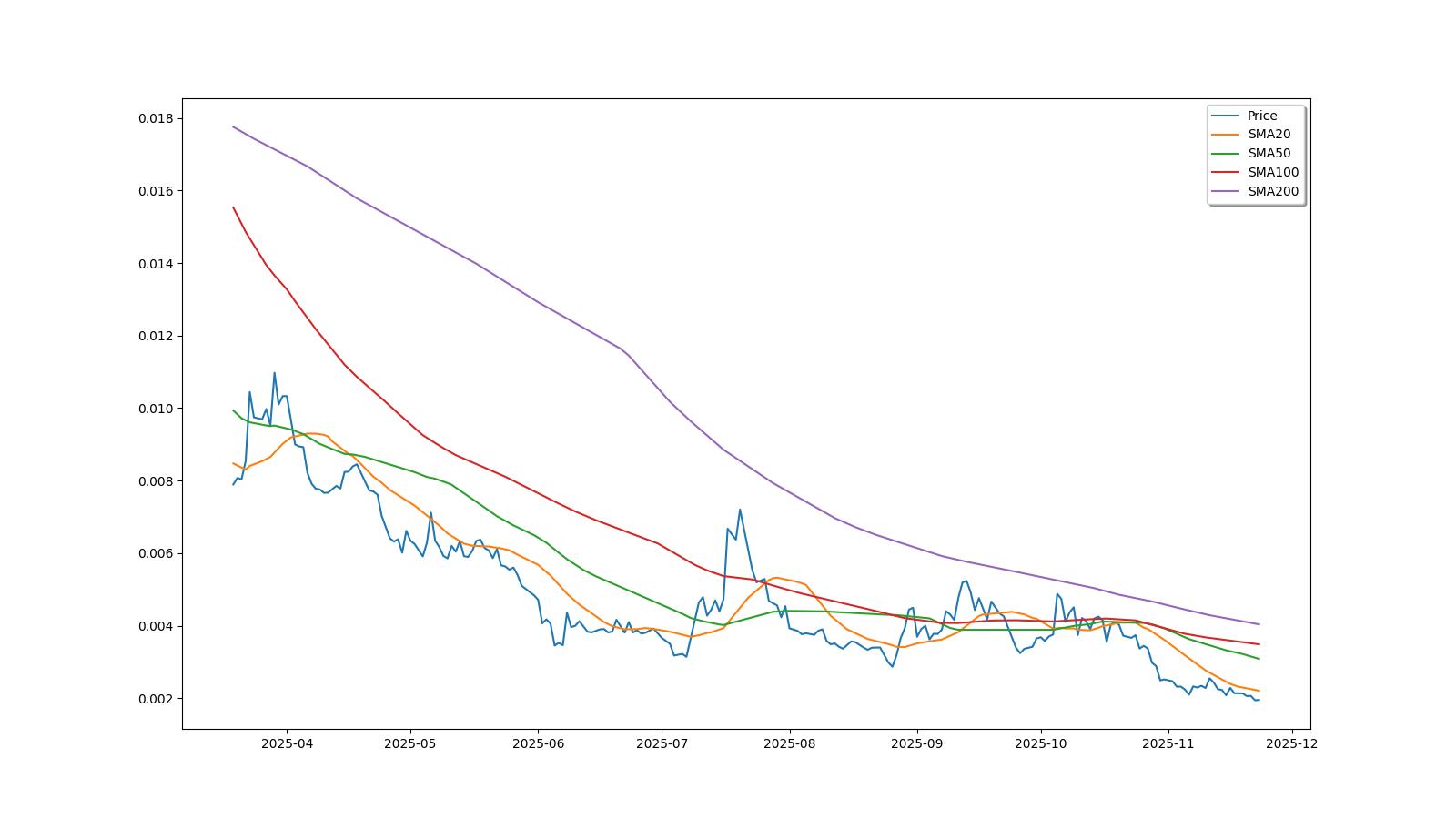 Honeyland Simple Moving Averages