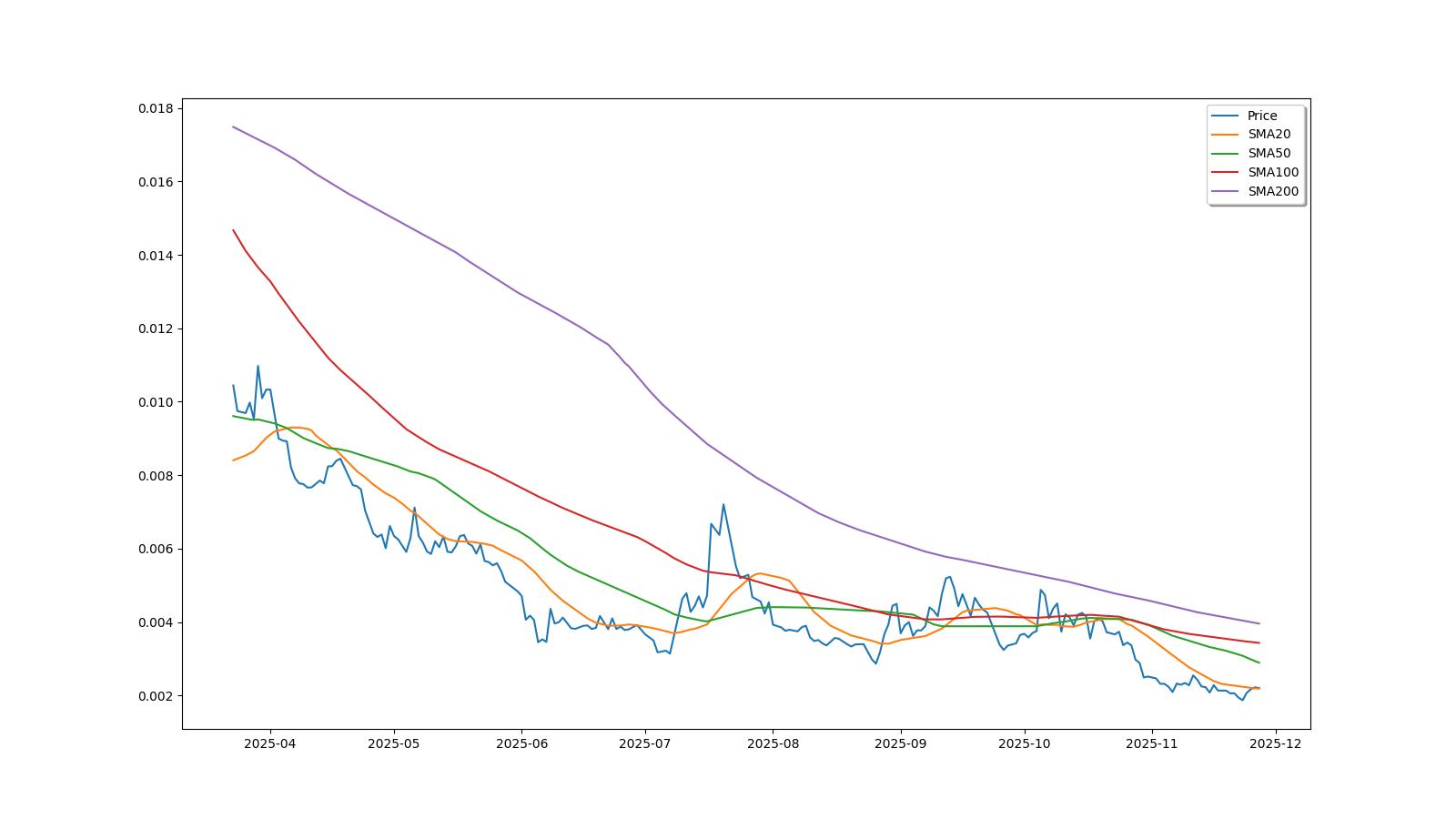 Honeyland Simple Moving Averages
