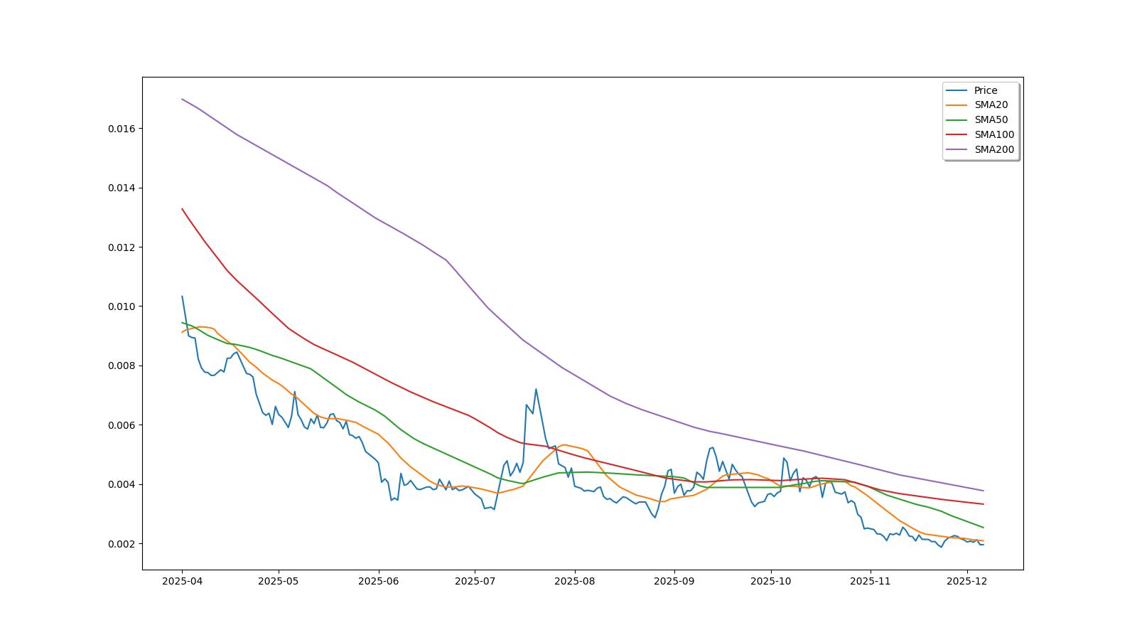 Honeyland Simple Moving Averages