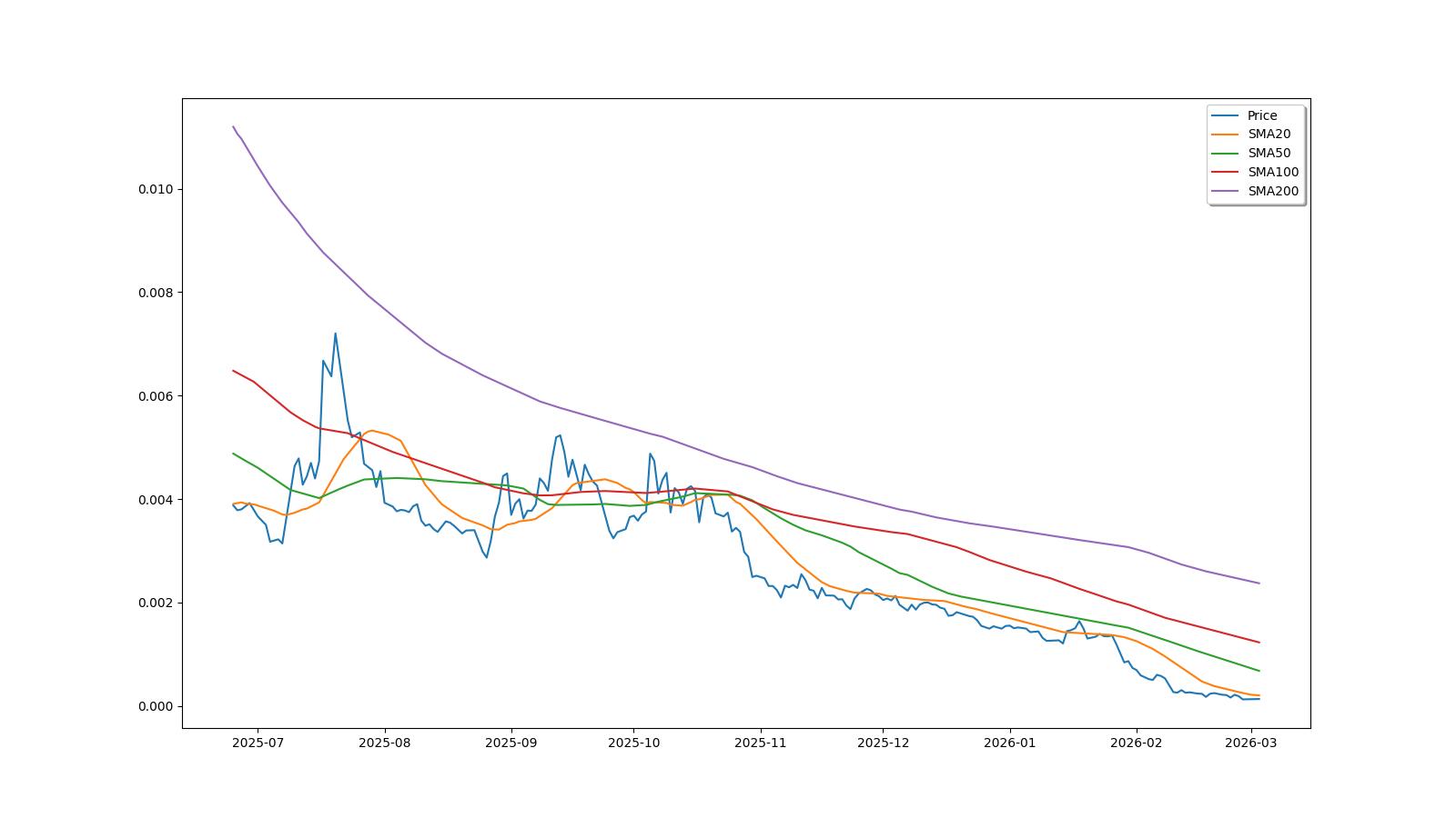 Honeyland Simple Moving Averages