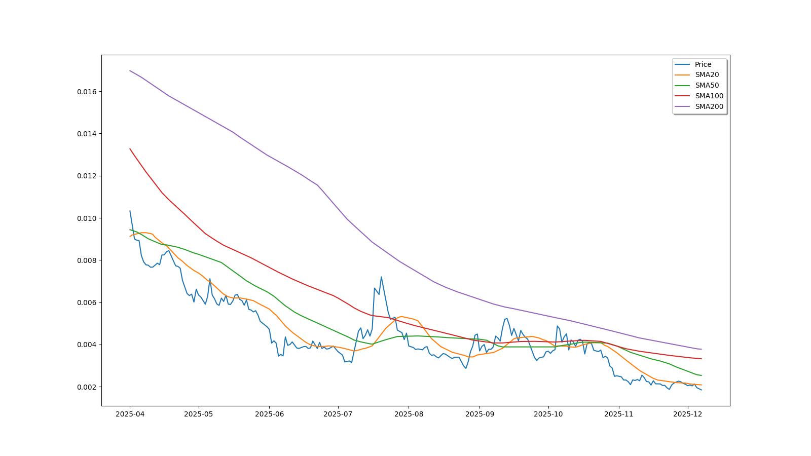 Honeyland Simple Moving Averages