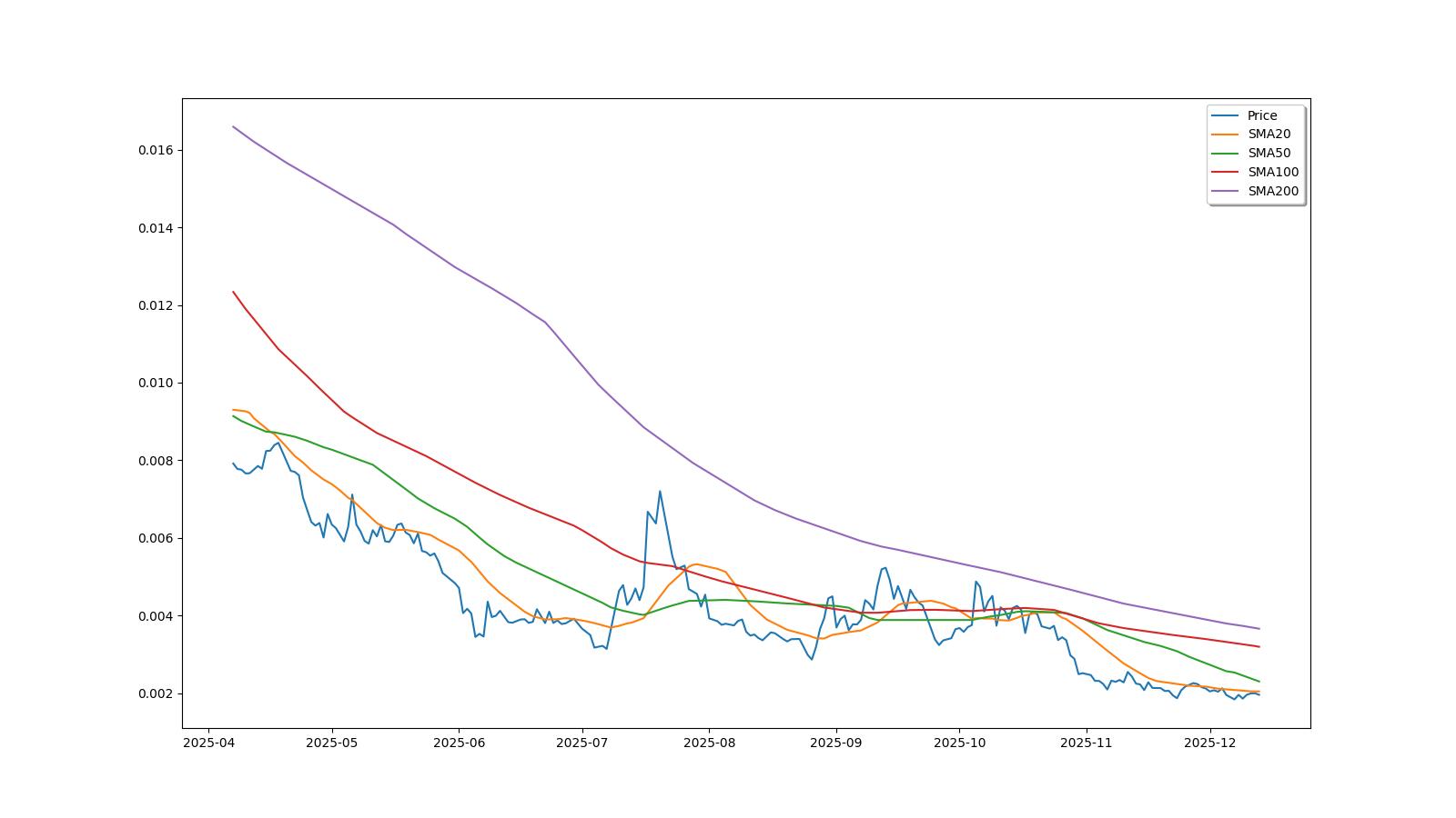 Honeyland Simple Moving Averages