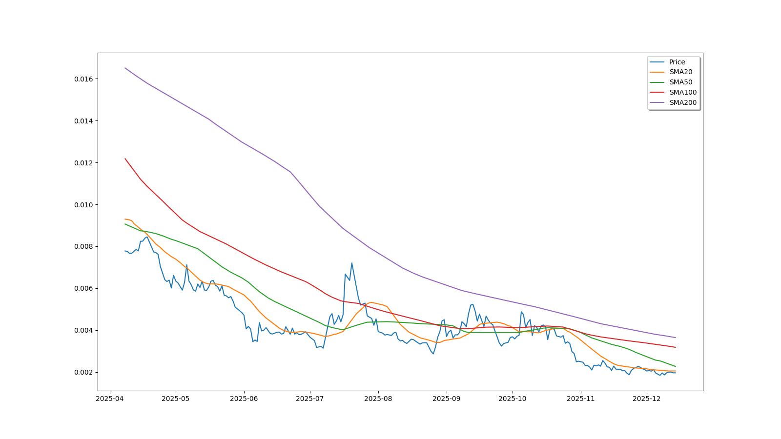 Honeyland Simple Moving Averages
