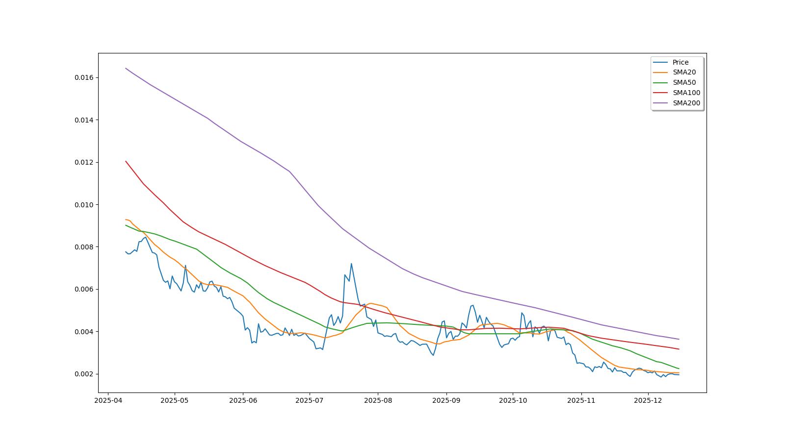 Honeyland Simple Moving Averages