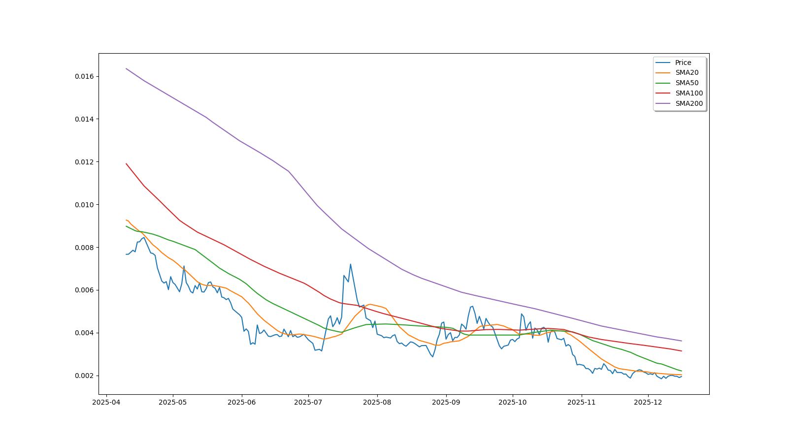Honeyland Simple Moving Averages