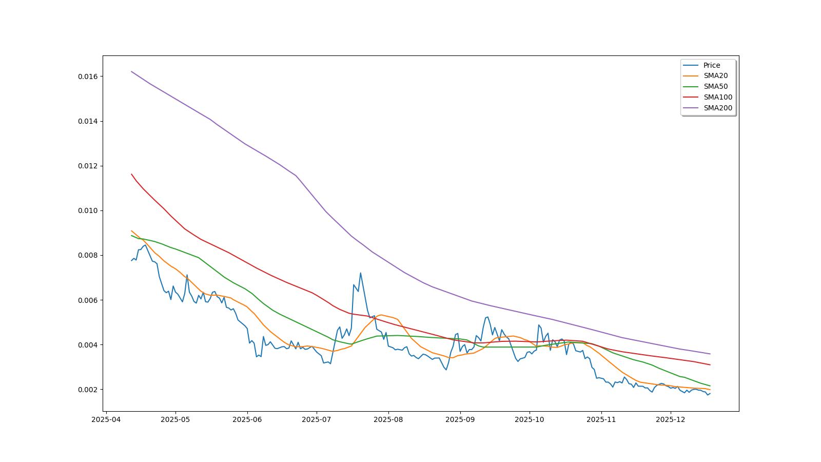 Honeyland Simple Moving Averages
