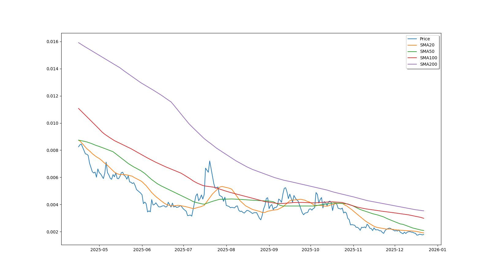 Honeyland Simple Moving Averages