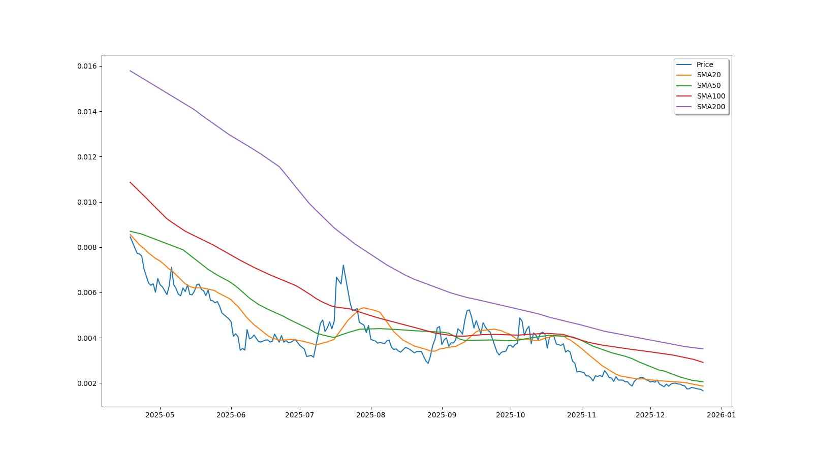 Honeyland Simple Moving Averages