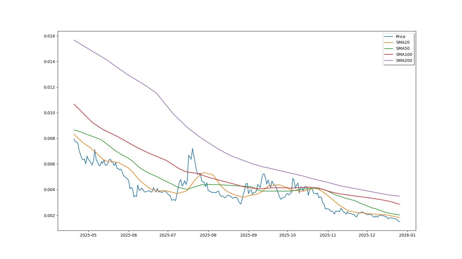 Honeyland Simple Moving Averages