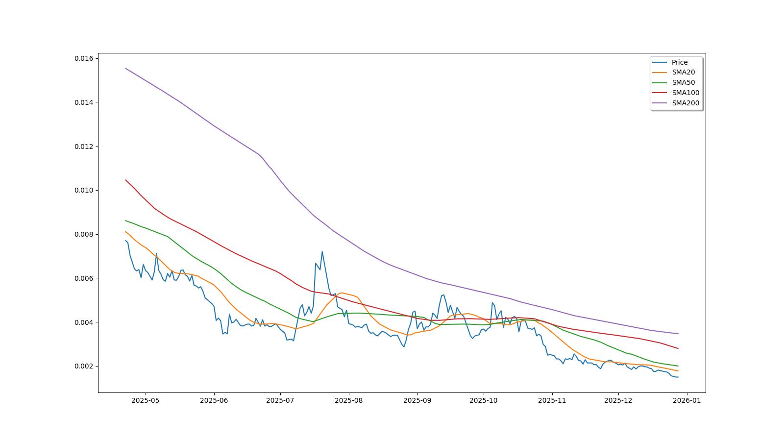 Honeyland Simple Moving Averages
