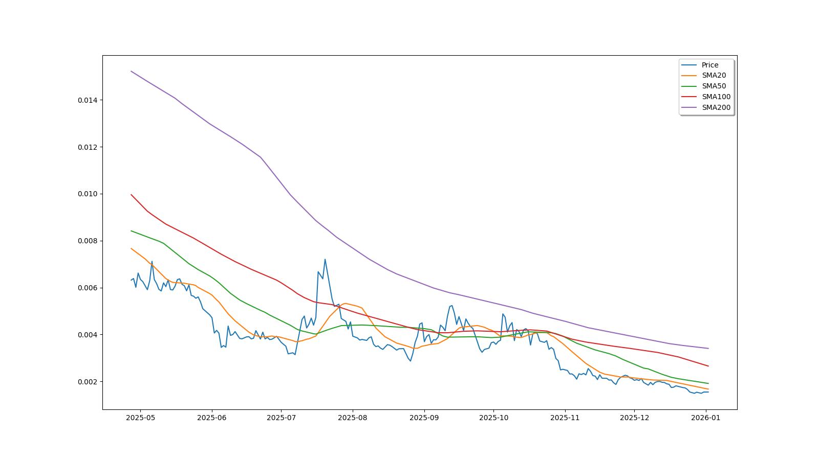 Honeyland Simple Moving Averages