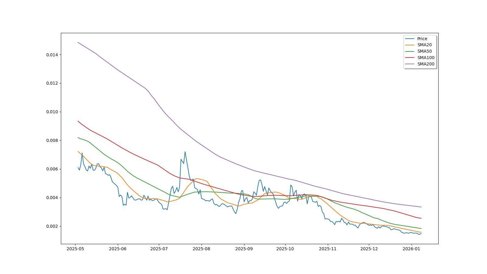 Honeyland Simple Moving Averages