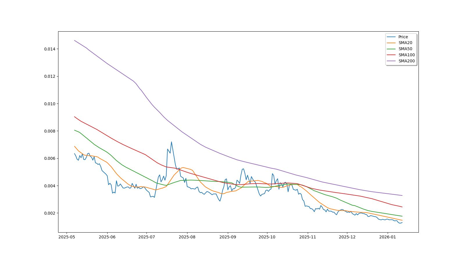 Honeyland Simple Moving Averages