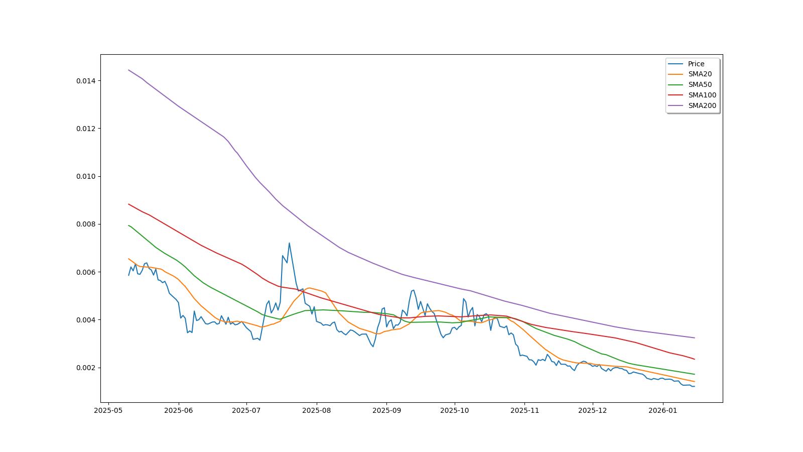 Honeyland Simple Moving Averages
