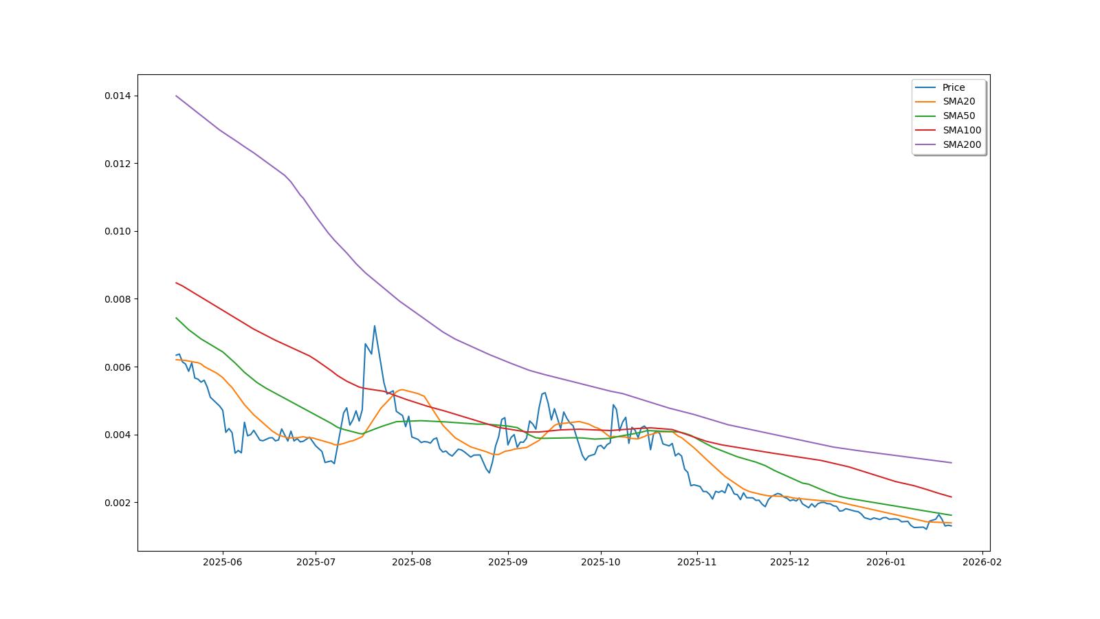 Honeyland Simple Moving Averages