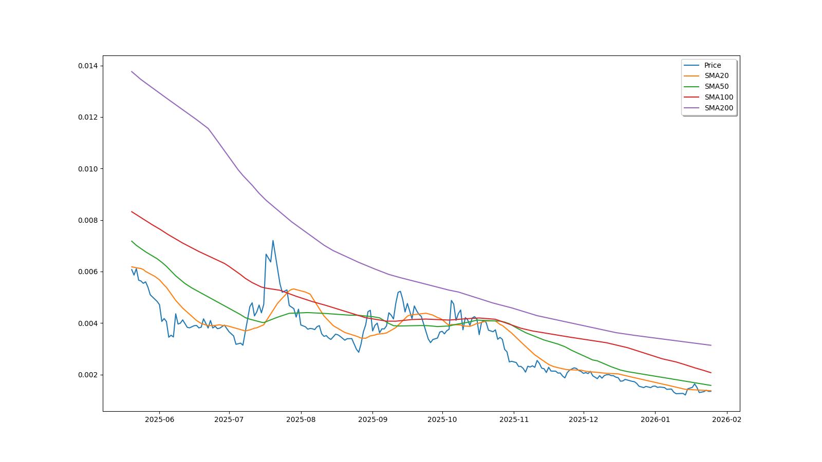 Honeyland Simple Moving Averages
