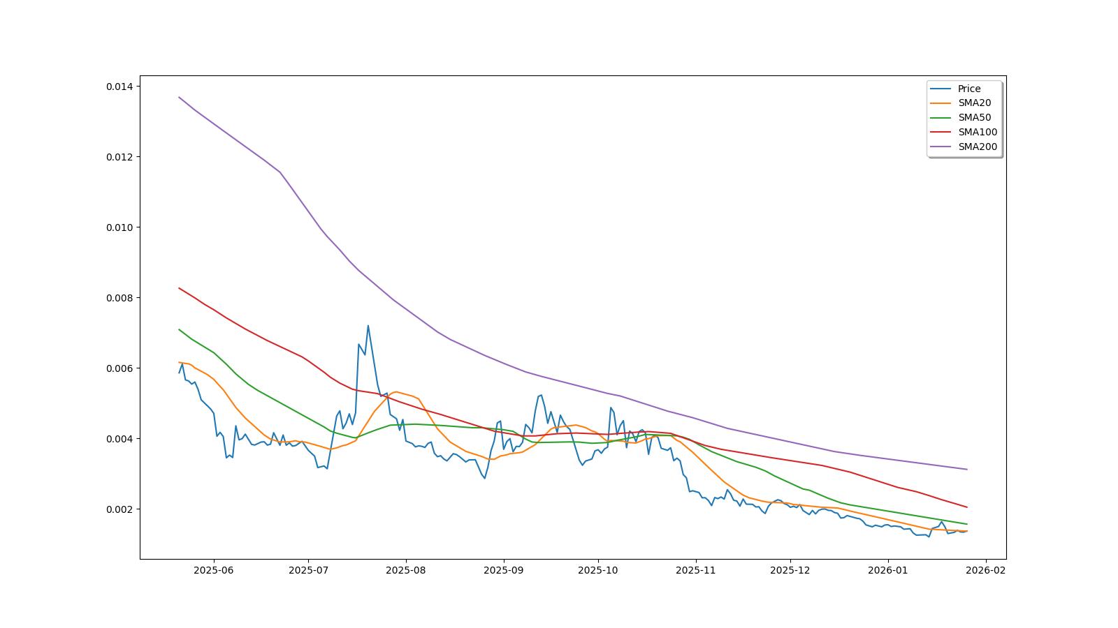Honeyland Simple Moving Averages