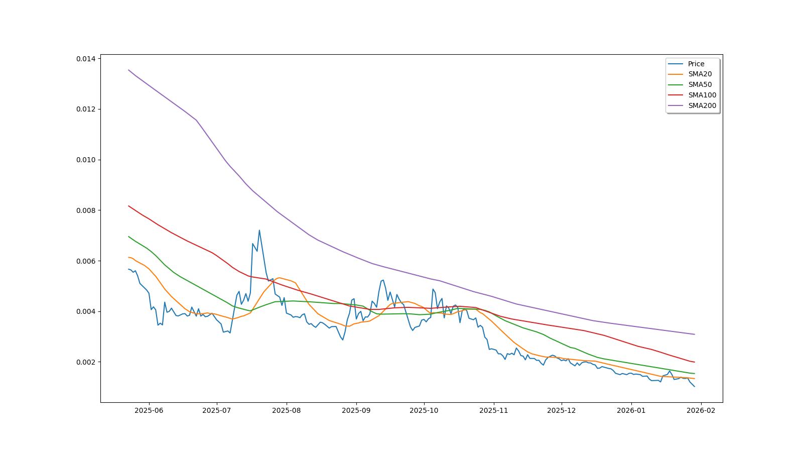 Honeyland Simple Moving Averages
