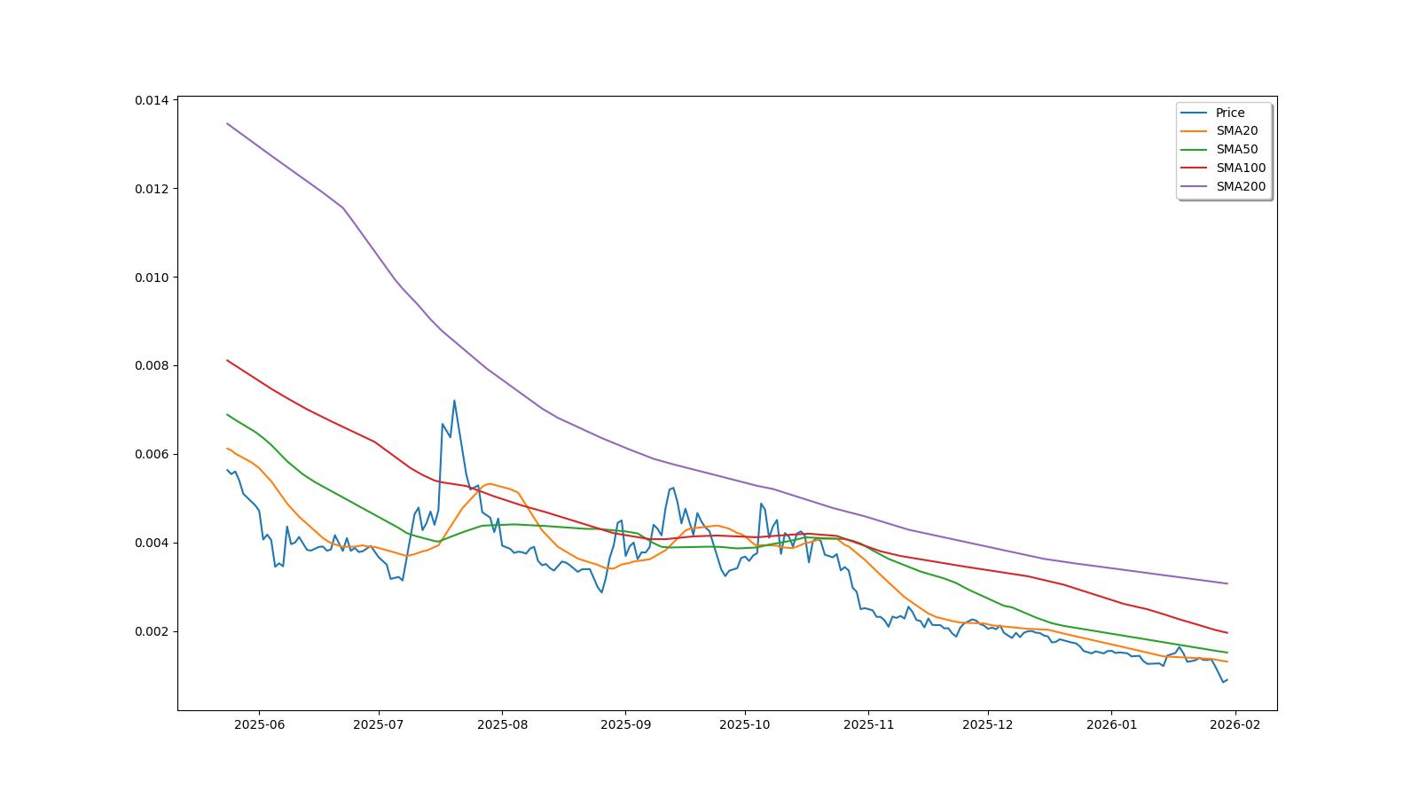 Honeyland Simple Moving Averages